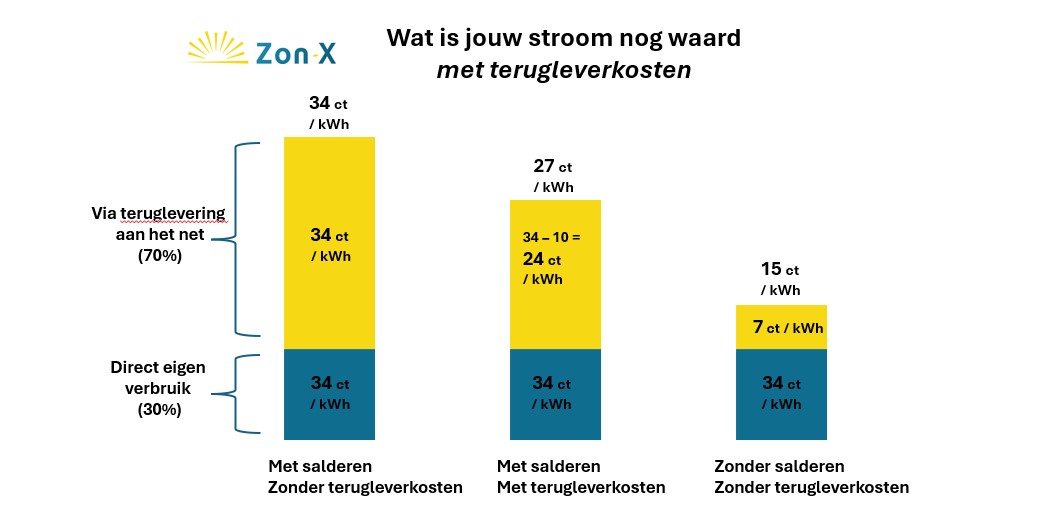 Terugleverkosten en wat doet het met het rendement op zonnepanelen - Zon-X